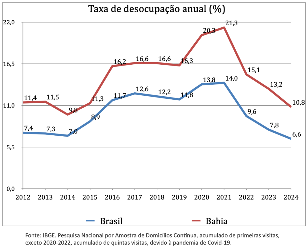 Em 2024, taxa de desocupação cai de novo na BA e fica em 10,8%, a mais ...